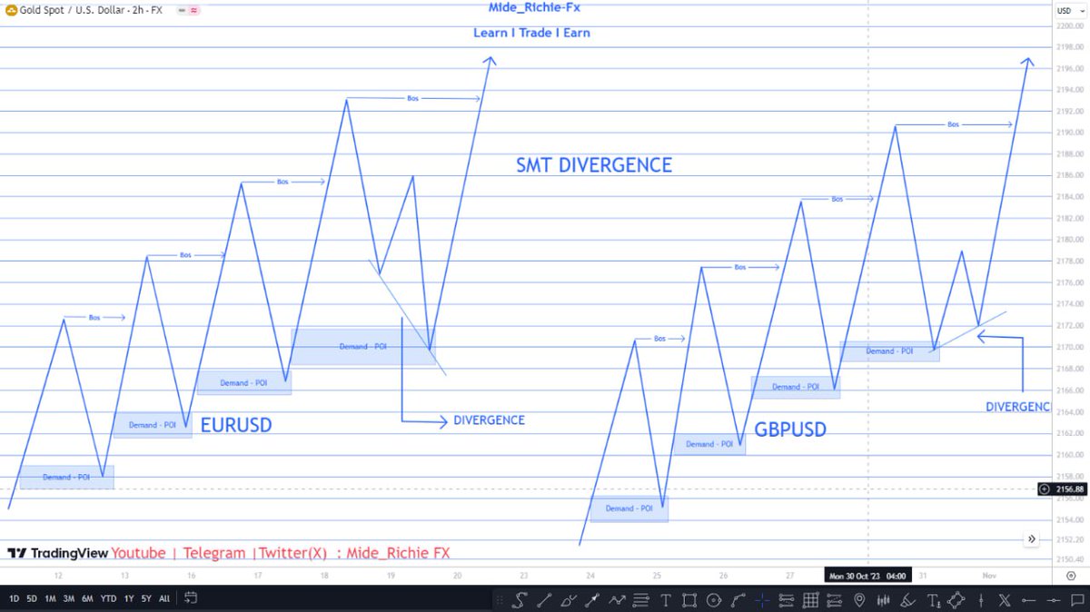 SMT divergence Strategy. What is SMT divergence? How do we trade SMT divergence? Pairs we use to ...