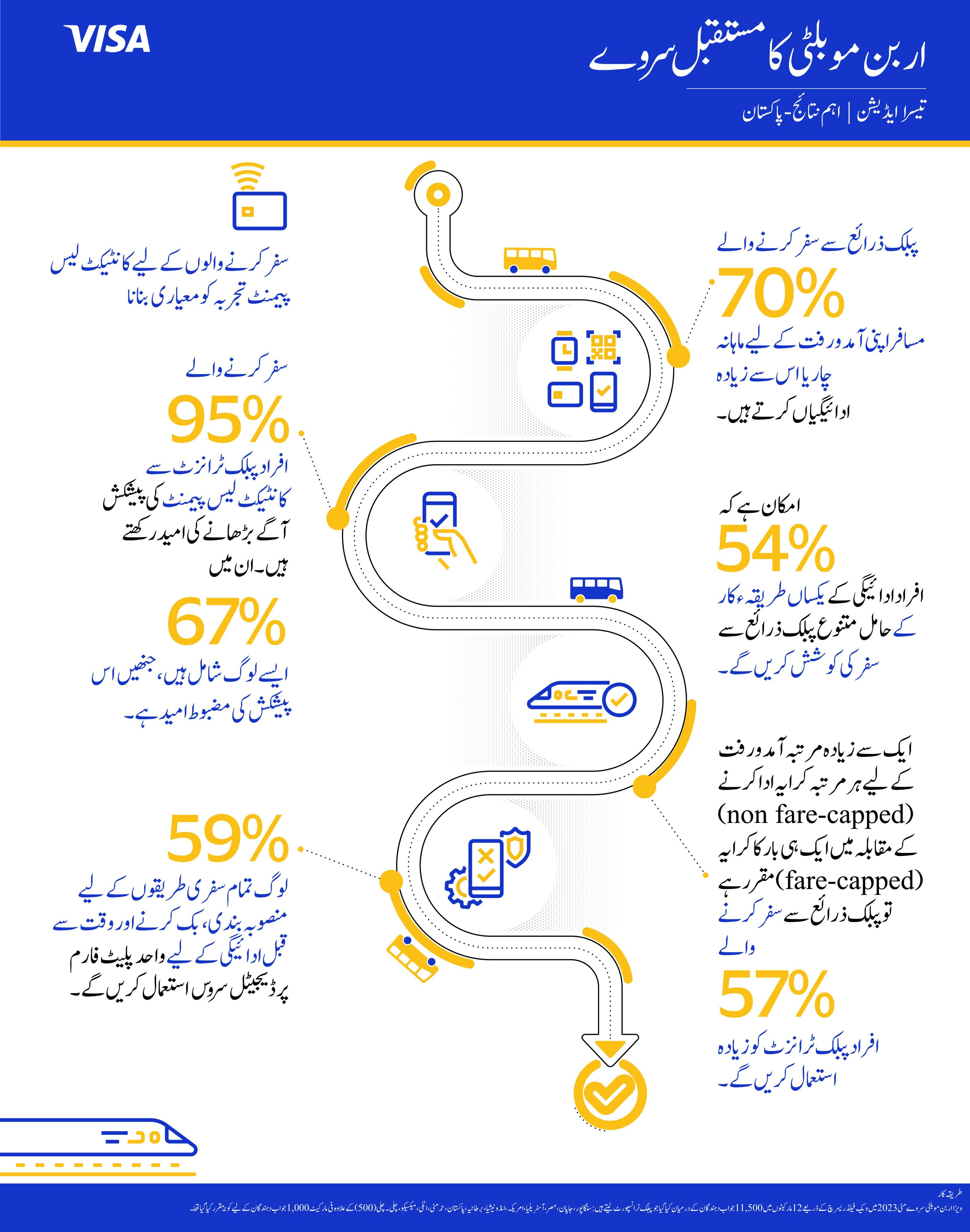 Visa's ‘Future of Urban Mobility Survey’ unveils commuters' desire for integrated, seamless ...