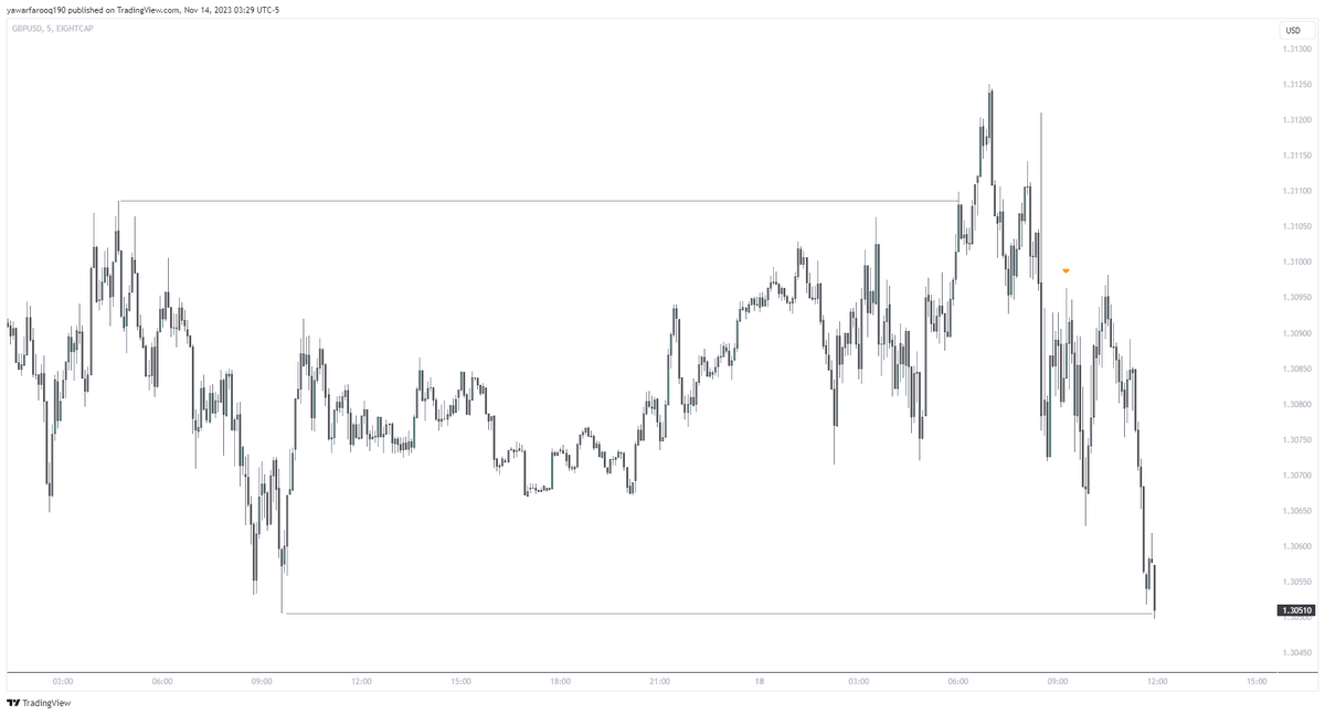 Previous Day's High/Low Model Here's a model in which we utilize PDH/Ls ...