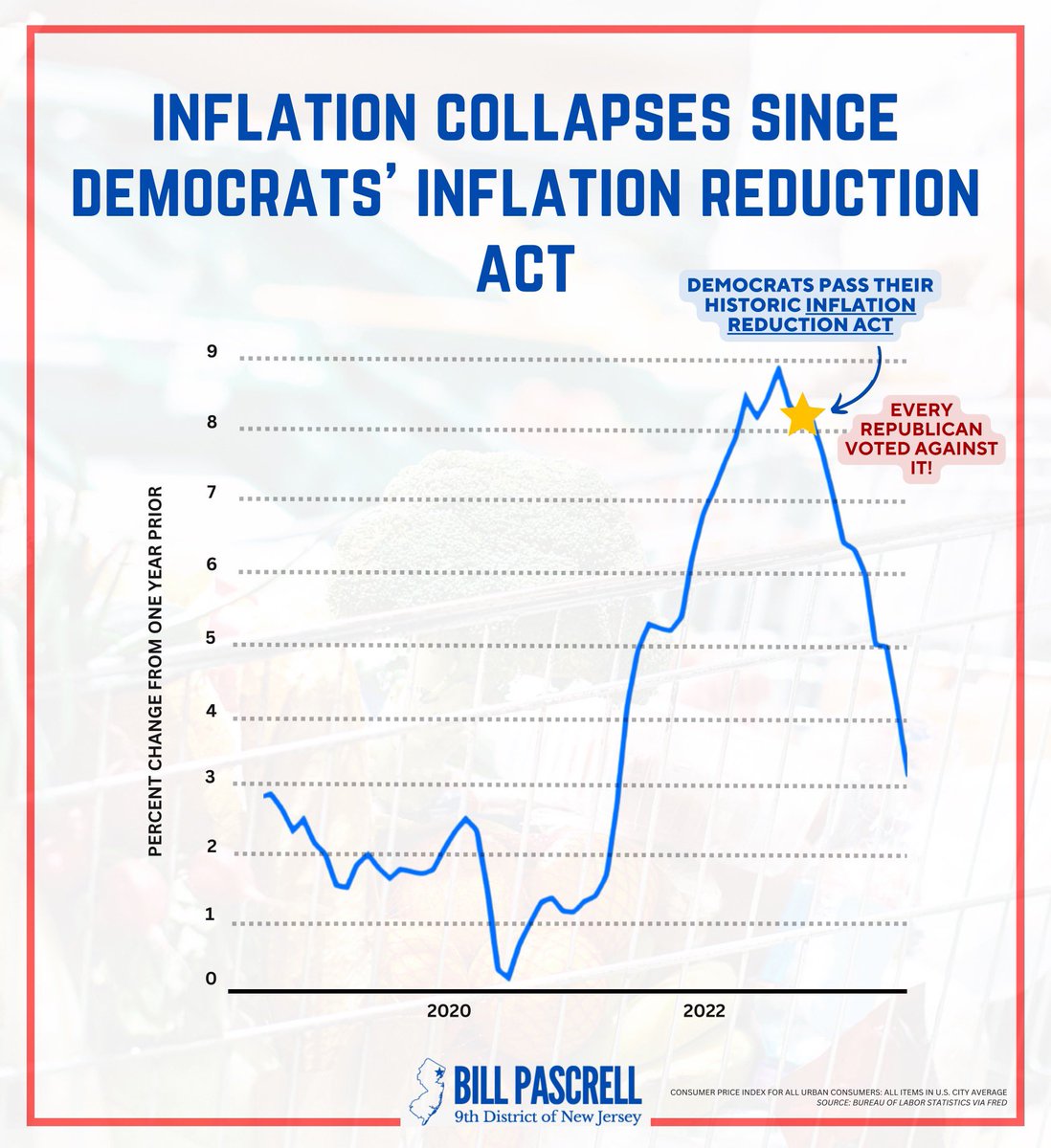 Inflation came in at 0% last month. ZERO. PERCENT. And look at this ...