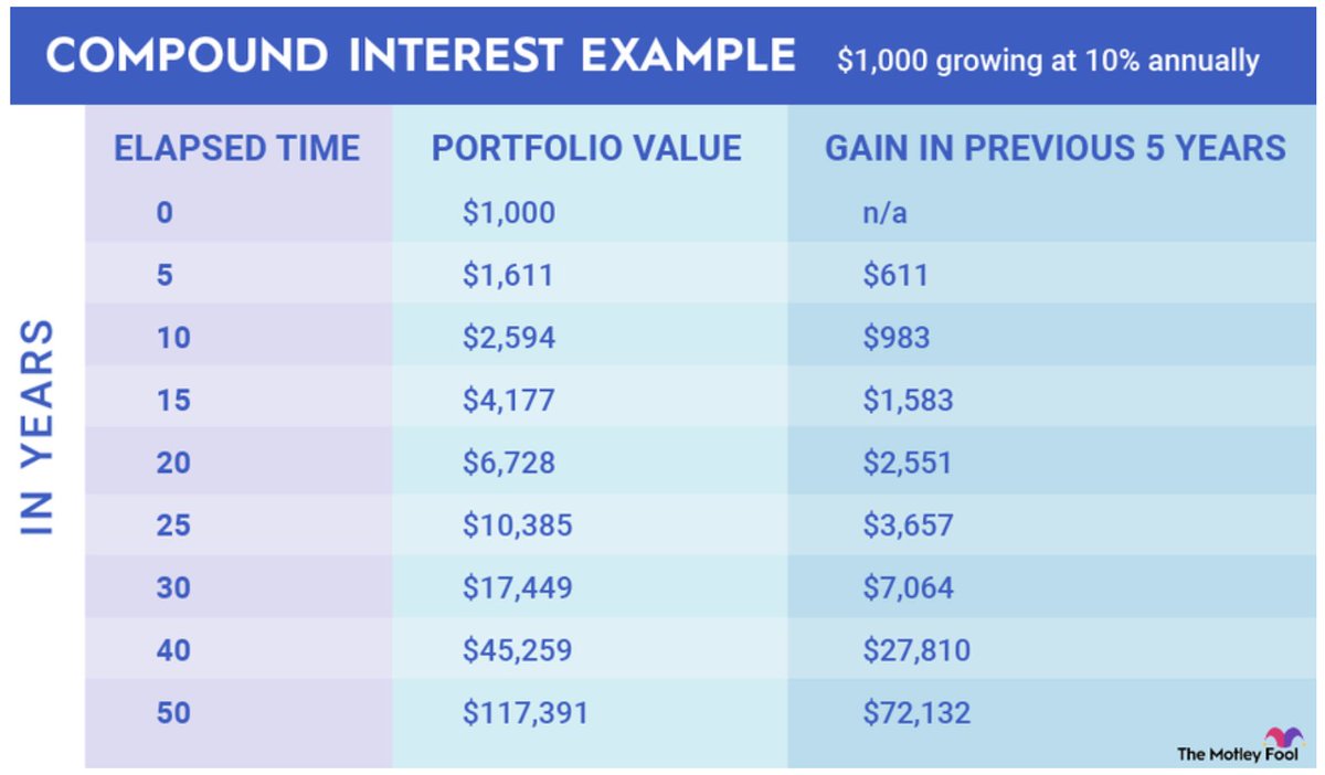 Albert Einstein once said: "Compound interest is the 8th wonder of the ...