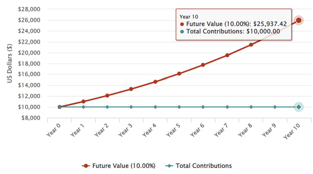 Albert Einstein once said: "Compound interest is the 8th wonder of the ...