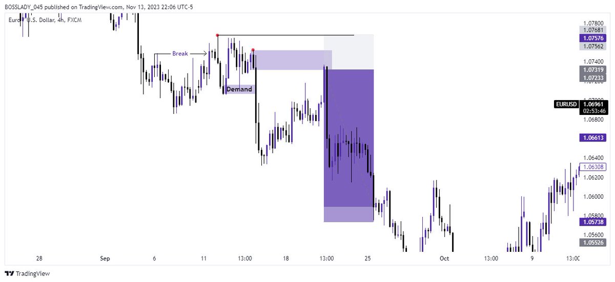 FLIP ZONES Flip Zones are area where market bias is expected to change ...