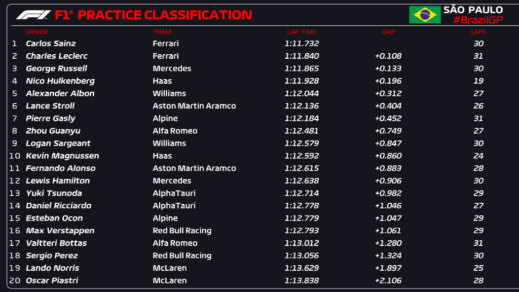 GP van Brazilië: eerste oefensessie: Ferrari bovenaan, Max Verstappen ... GP van Brazilië: eerste oefensessie: Ferrari bovenaan, Max Verstappen ...