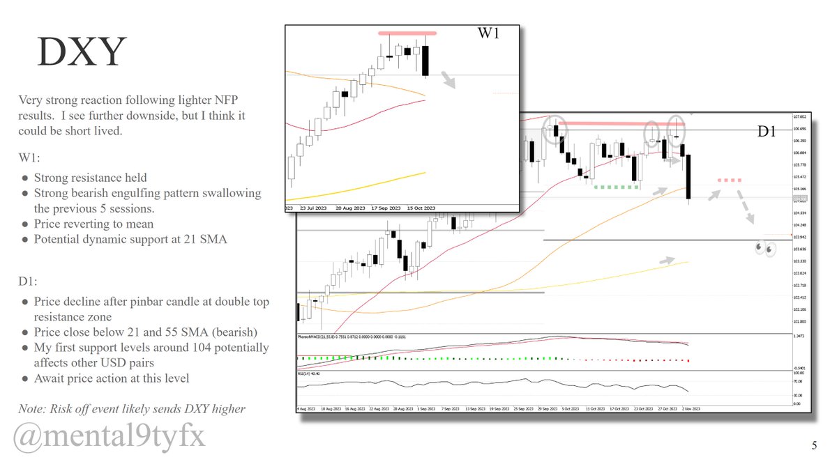 Forex Outlook - 06 Nov 2023 -=- Pullback in DXY exactly as I called out ...