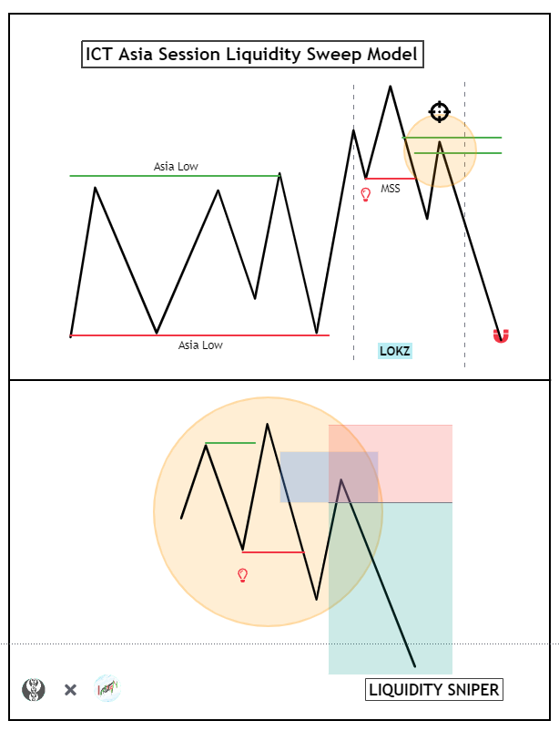 ICT Asia Session Liquidity Sweep Model : - Wait for the Asian to take ...