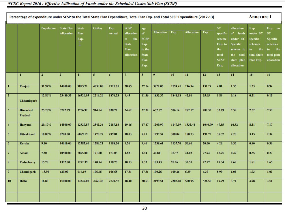 How the SC ST funds are diverted all over India? An analysis of the ...
