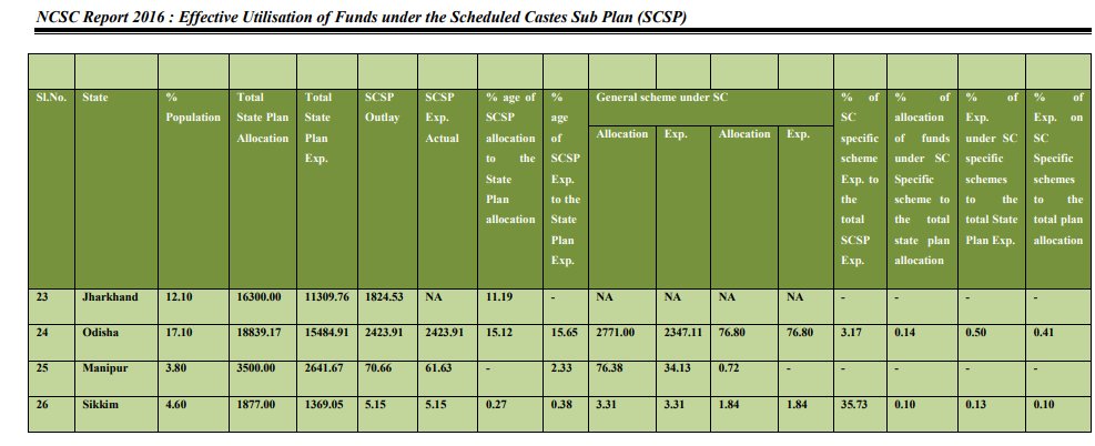 How the SC ST funds are diverted all over India? An analysis of the ...