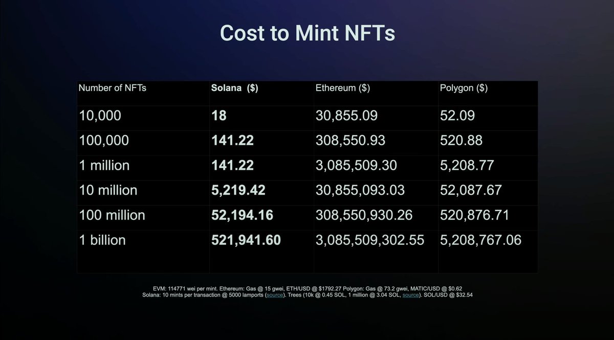 1/30 The @solanaconf Breakpoint megathread, read along for a recap and news on @solana 1) tech ...