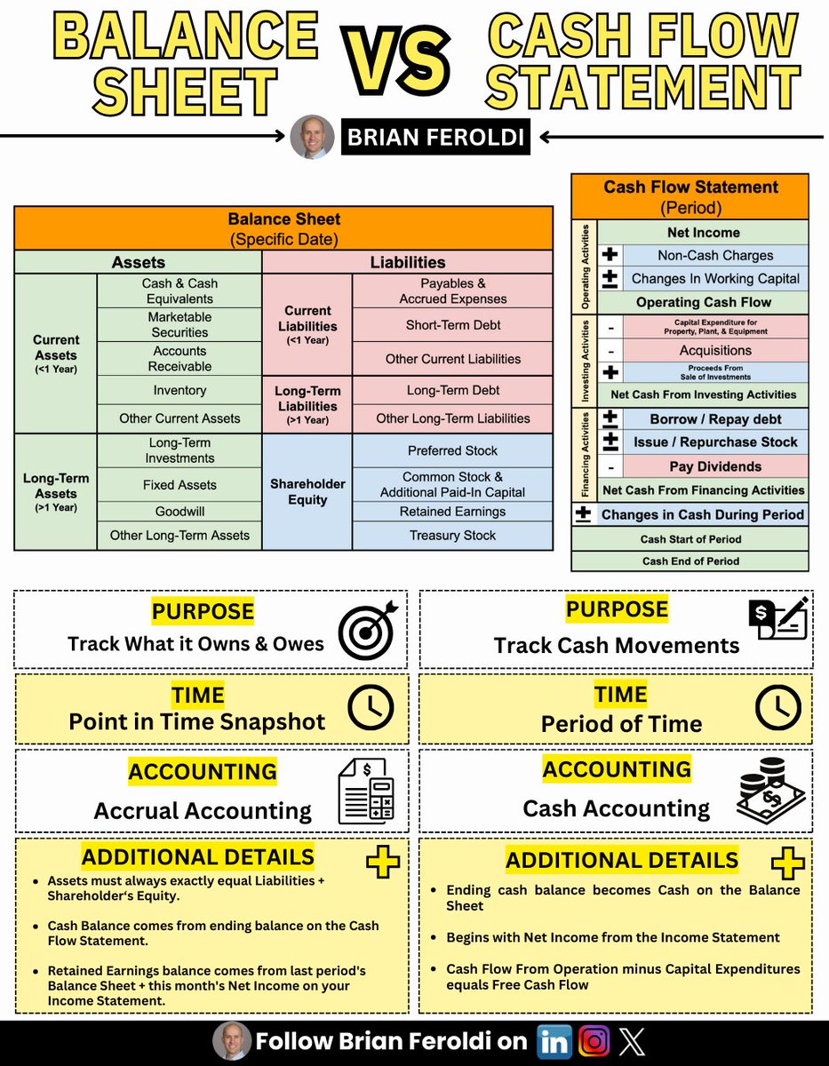 How to analyze a Cash Flow Statement, FAST. Study these 9 infographics ...