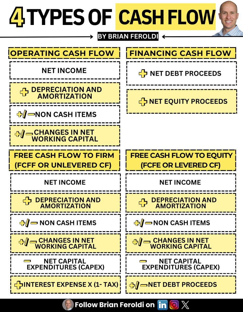 How to analyze a Cash Flow Statement, FAST. Study these 9 infographics ...