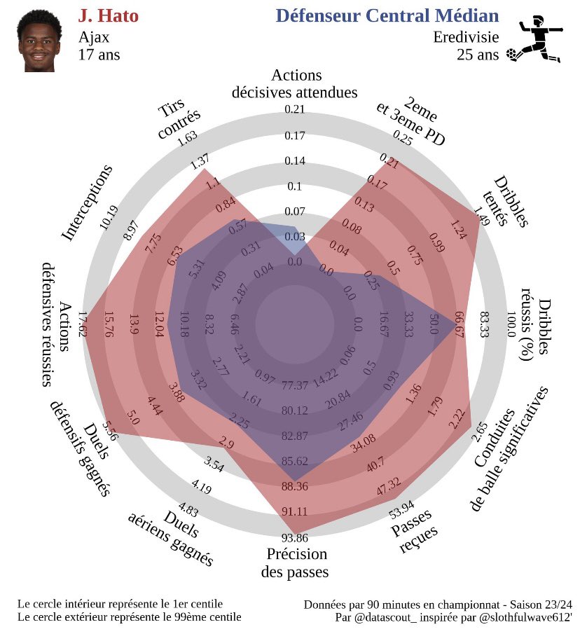 𝘈 𝘭𝘢 𝘥𝘦́𝘤𝘰𝘶𝘷𝘦𝘳𝘵𝘦 𝘥𝘦 𝘑𝘰𝘳𝘳𝘦𝘭 𝘏𝘢𝘵𝘰. 🕵🏻‍♂️ ️ Analyse de ce jeune défenseur ...