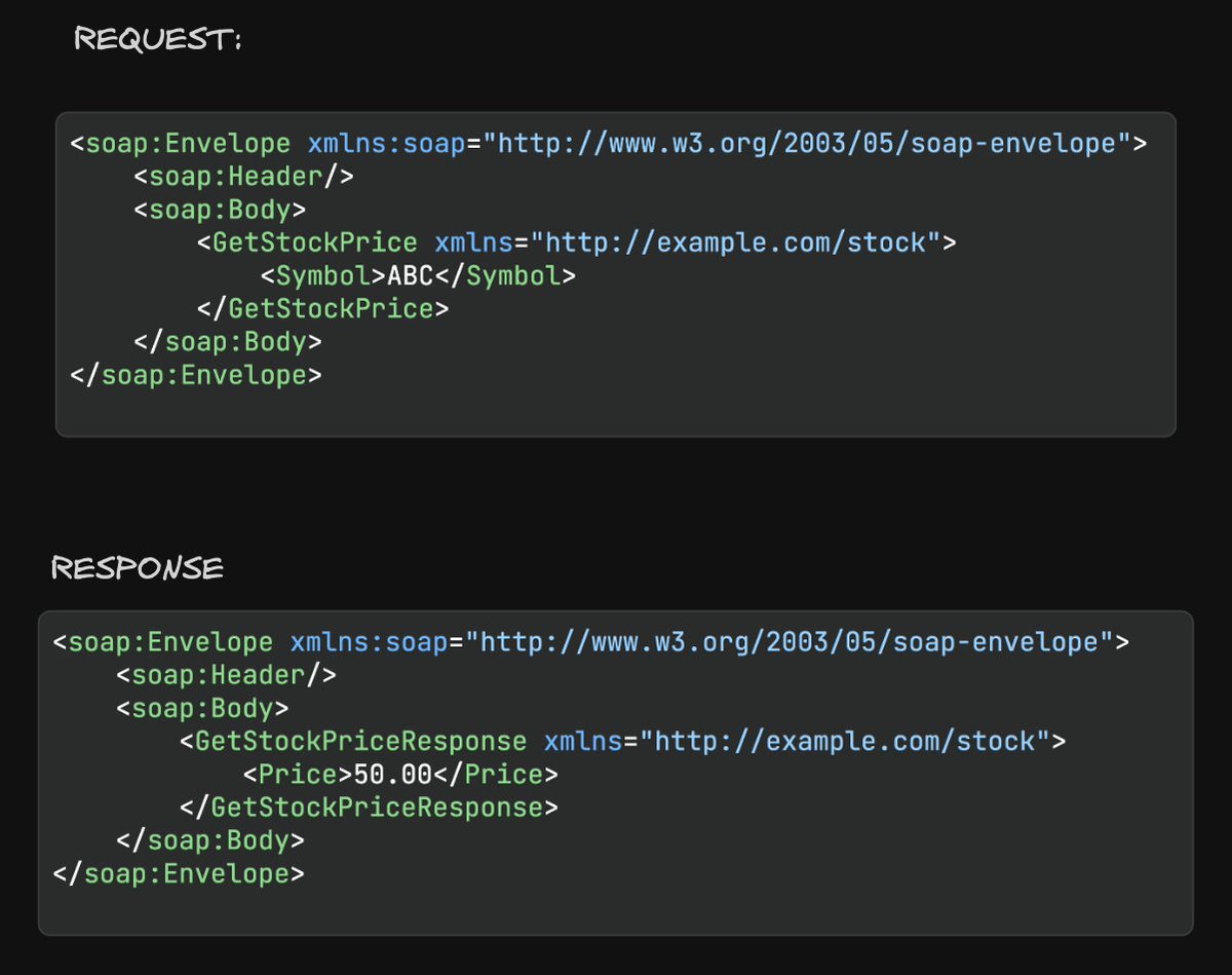 Soap Api In A Nutshell What Is Soap Api Soap Simple Object Access Protocol Is A Protocol