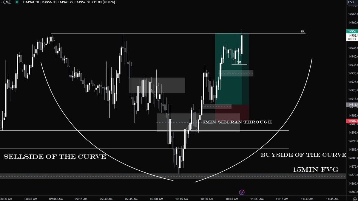 My A+ Setup that has made me over 6 figures. A THREAD 👇 👇 👇 👇 👇 ...