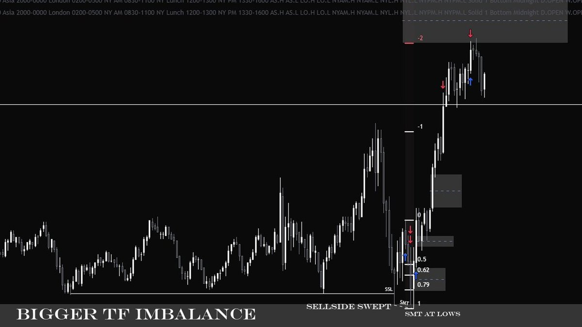 My A+ Setup that has made me over 6 figures. A THREAD 👇 👇 👇 👇 👇 ...