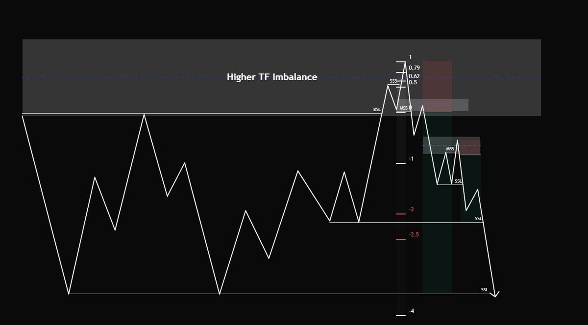 My A+ Setup that has made me over 6 figures. A THREAD 👇 👇 👇 👇 👇 ...