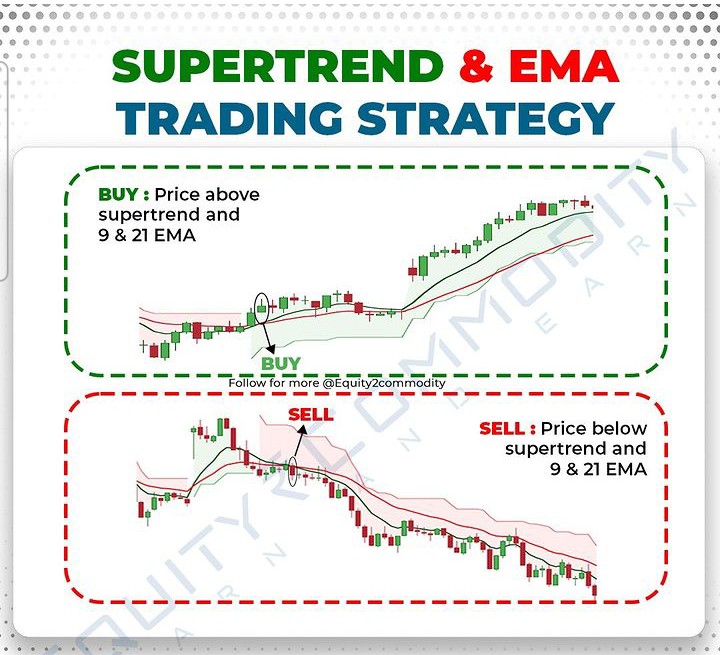 🚨🚨🚨 A simple multi indicator confirmation strategy - Supertrend + Ema crossovers ... 📢 ...