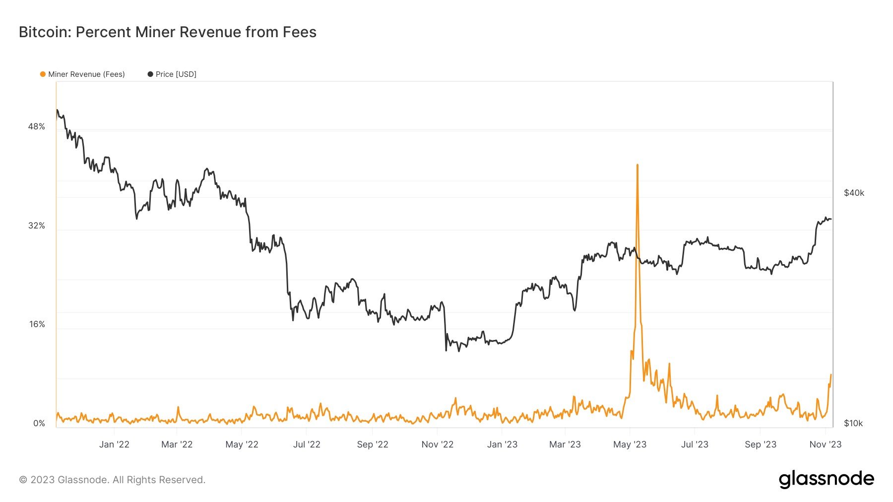 Bitcoin Inscriptions Reach Mania Level Again, Miners Benefit Bitcoin Inscriptions Reach Mania Level Again, Miners Benefit
