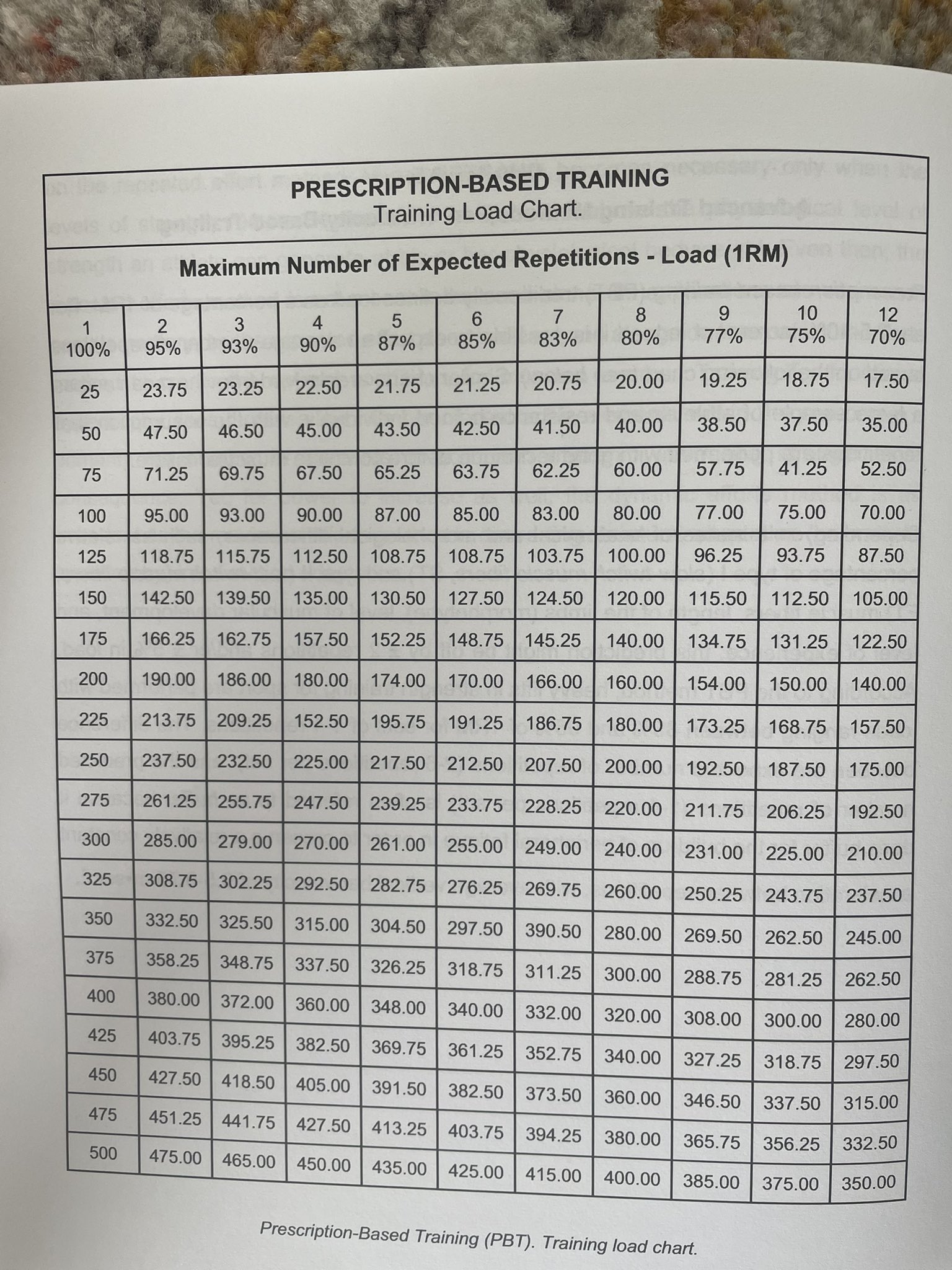 Weight Lifting Scale Chart Are You Even Training Hard Enough? | By