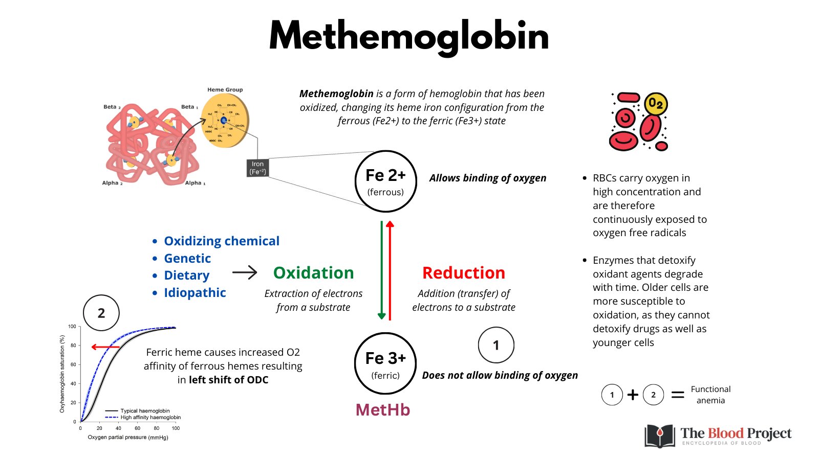 Methemoglobinemia Causes