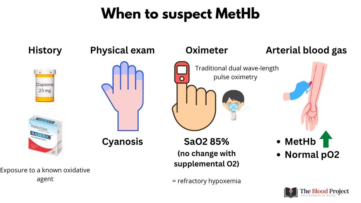 1/5 METHEMOGLOBINEMIA 1. MetHb refers to the oxidation of ferrous iron ...