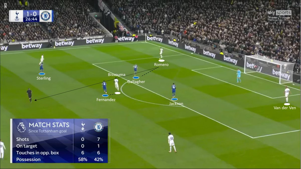 Tottenham Hotspur-Chelsea: Tactical Analysis (a thread) ️ Chelsea's ...