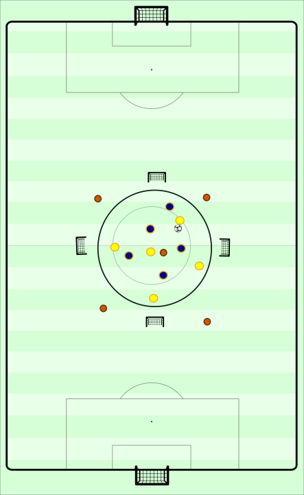 Training Idea 5v5+5 game in a circular field. Tow teams play against ...