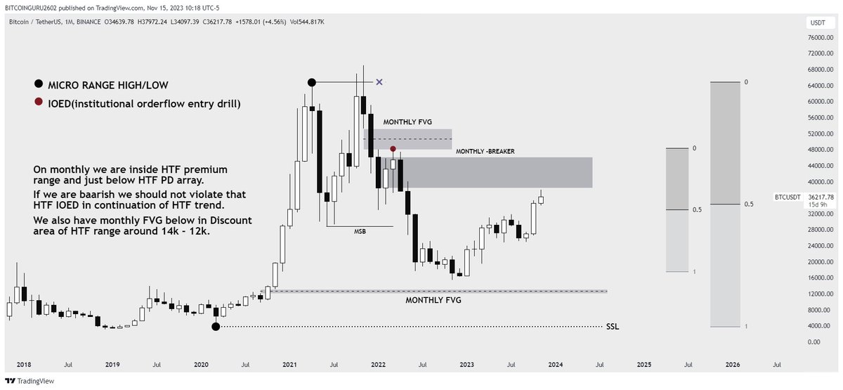 Explanation "WHY I THINK #btc TOP IS IN" We will go to 2023 yearly open ...