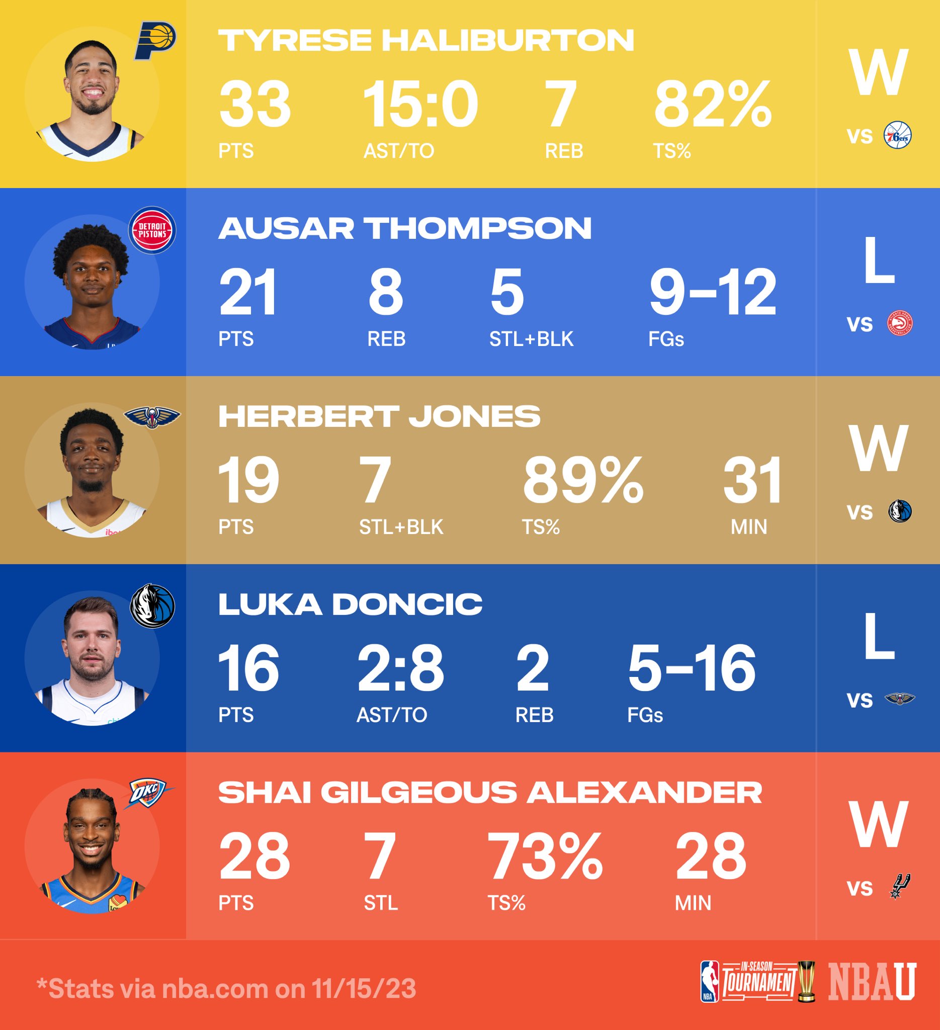 NBA University on X 5 Intriguing Box Scores 11 14 Point god What intrigued YOU https t OoTMTuRgfy X
