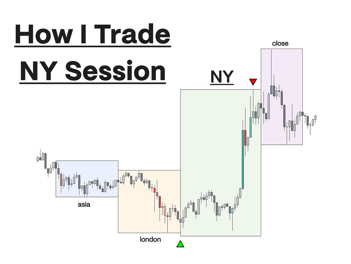 How I Trade New York Session a thread 🧵 - Thread from Luckshury ...