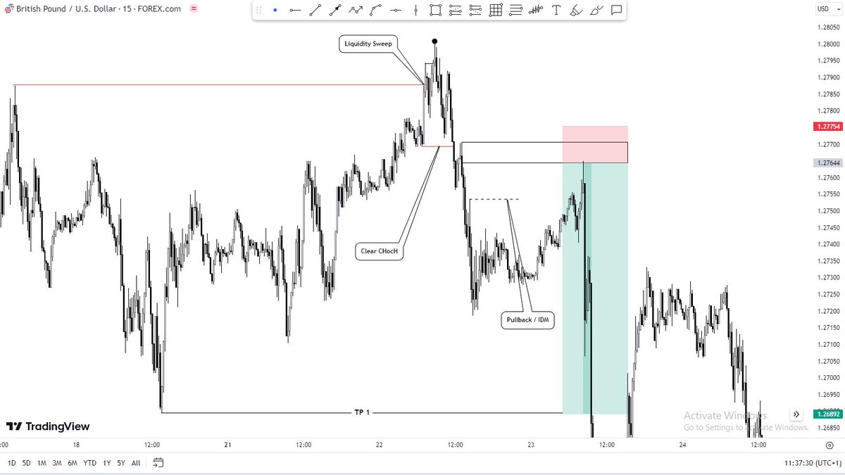Avoid Being Trapped; Or Missing Sweet Trades & Learn; How to trade Liquidity Sweeps/Wicks from ...