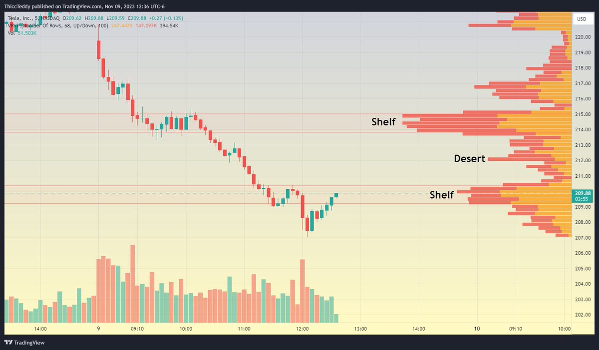 Volume By Price Trading Strategy For Beginners 🧵👇 - Thread from ...