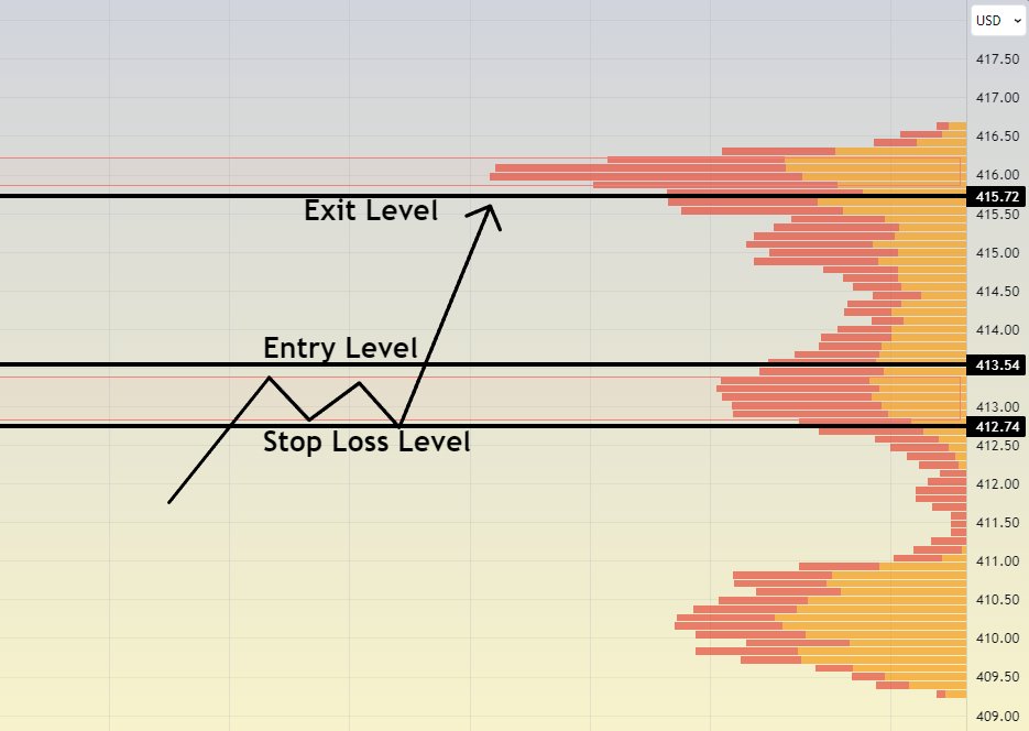 Volume By Price Trading Strategy For Beginners 🧵👇 - Thread from ...