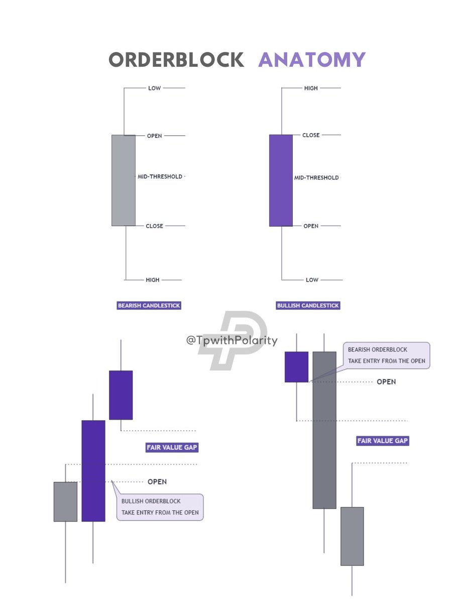 How to pick an Entry from an OrderBlock explained! Imbalance = high ...