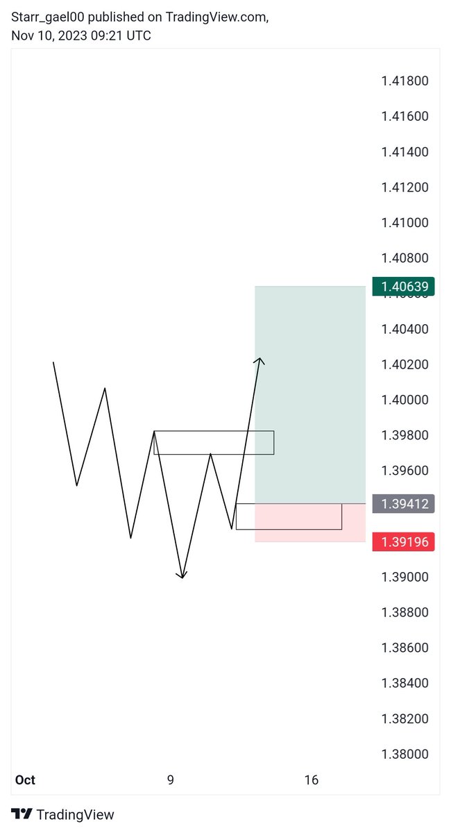STOP TAKING UNNECESSARY LOSSES! The flip zones are different from ...