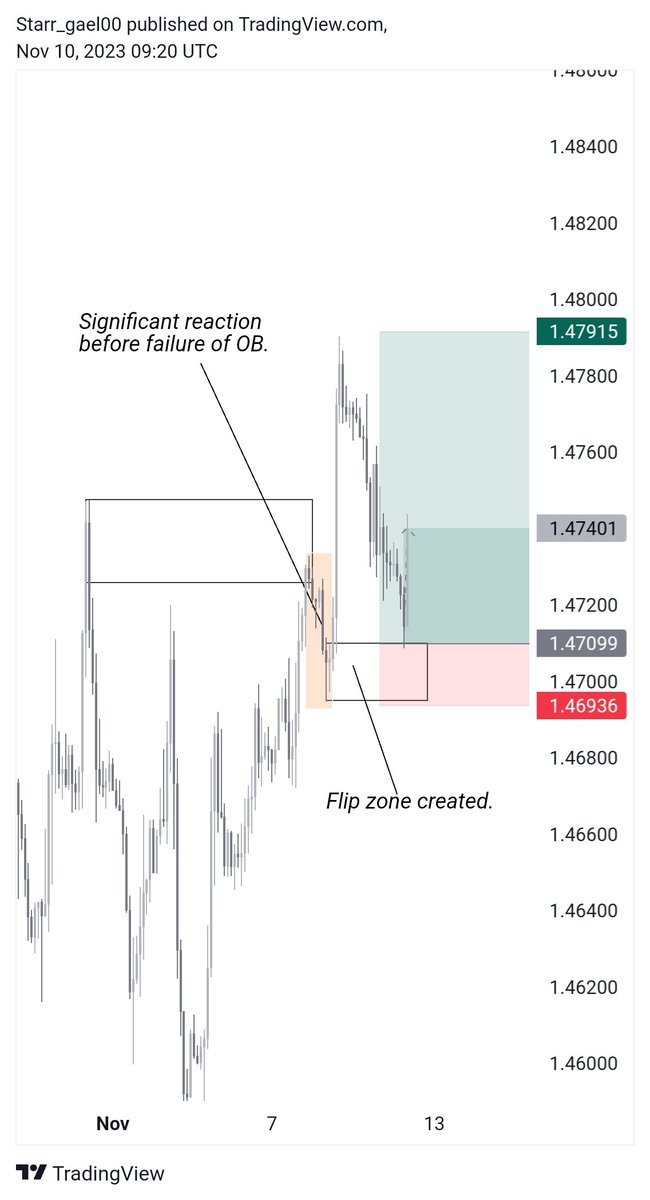 STOP TAKING UNNECESSARY LOSSES! The flip zones are different from ...