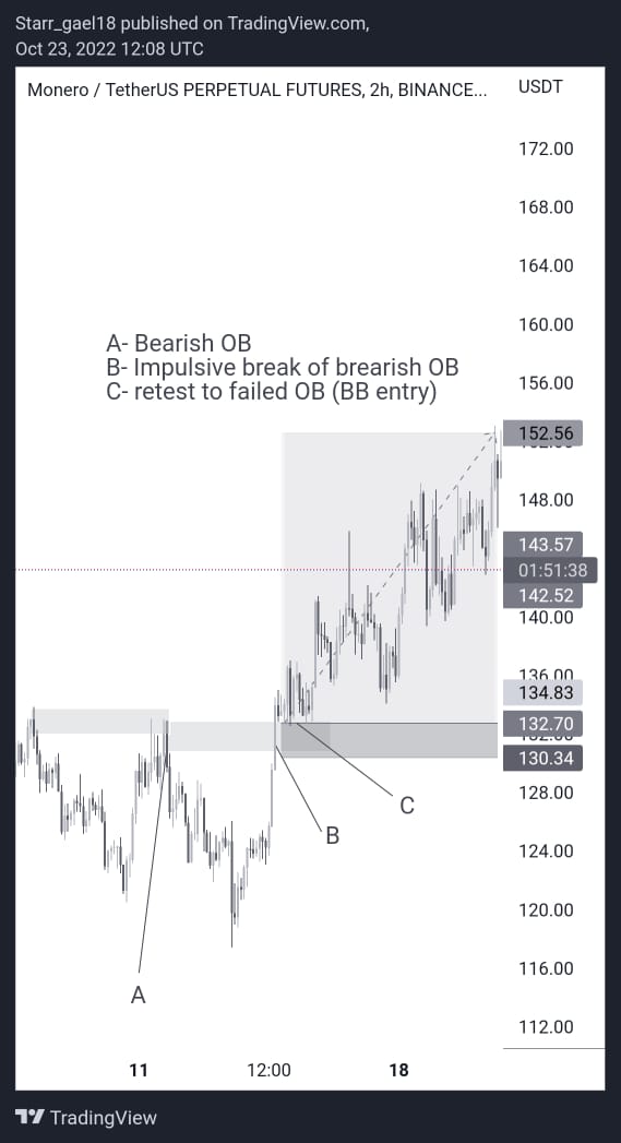 STOP TAKING UNNECESSARY LOSSES! The flip zones are different from ...