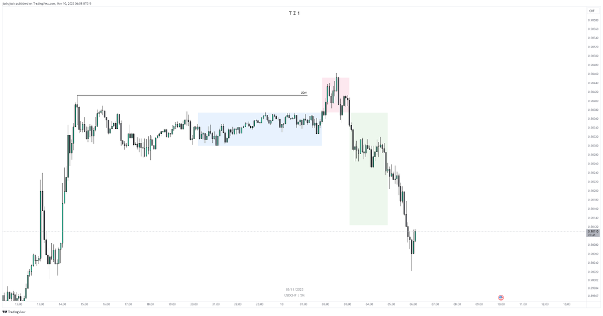 #USDCHF 🇺🇸/🇨🇭 Trade Breakdown: D1->H4->M5 A thread 🧵 - Thread from T Z ...