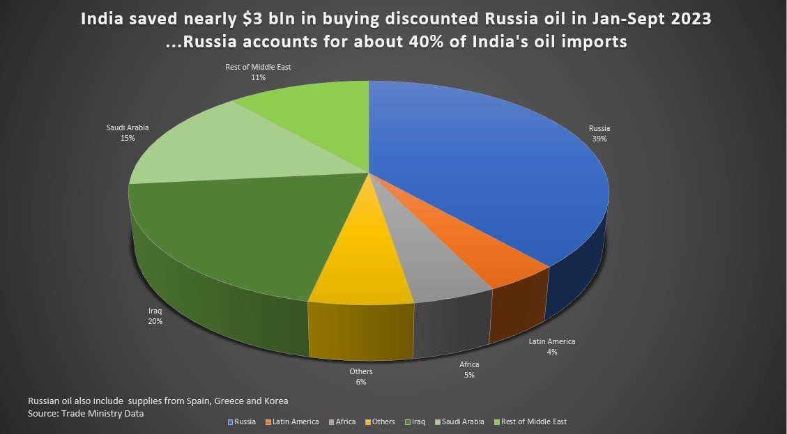India saved nearly $2.7 billion in the first nine months of 2023 by ...
