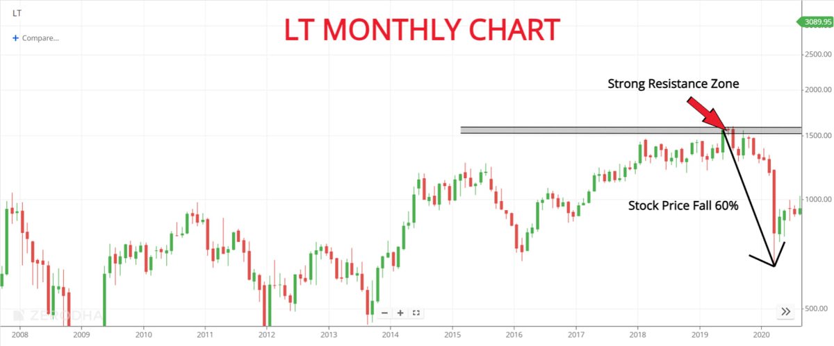 Swing Trading की सबसे Simple But Effective Strategy !! Best 1:3 Risk ...