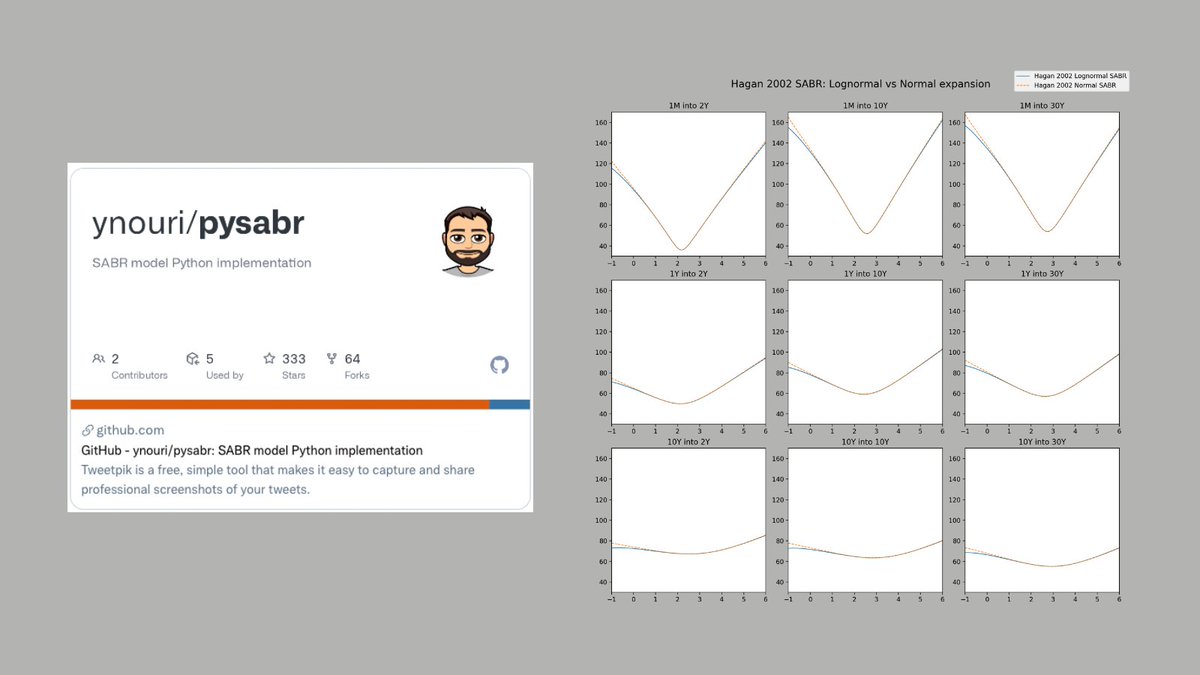 The SABR model fits to implied volatility smiles. pysabr makes it easy. Grab the code on GitHub ...