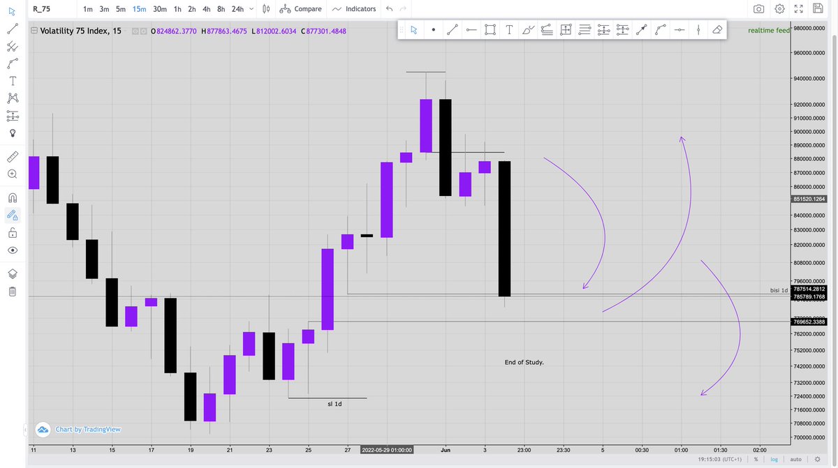v75. 4h. annotations on the chart. (ps - ignore the 15mins tf shown ...