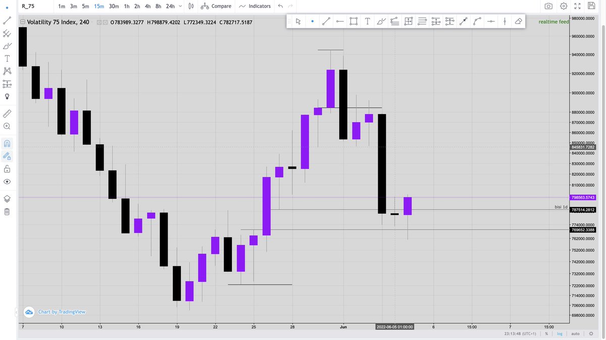 v75. 4h. annotations on the chart. (ps - ignore the 15mins tf shown ...