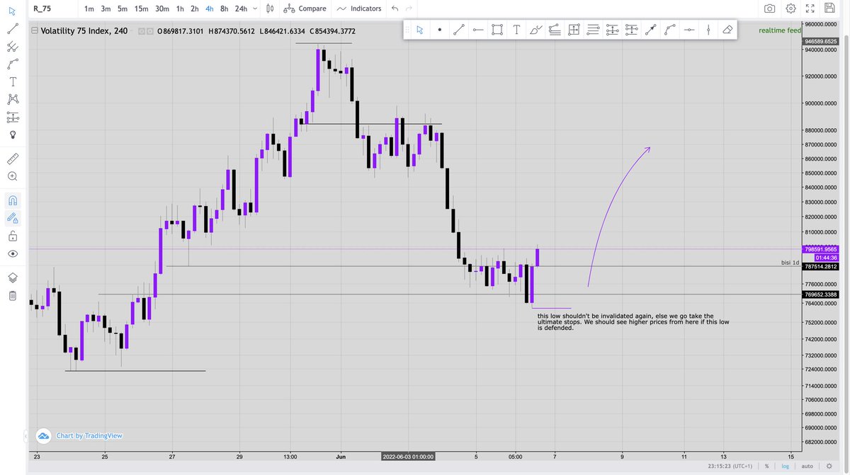 v75. 4h. annotations on the chart. (ps - ignore the 15mins tf shown ...