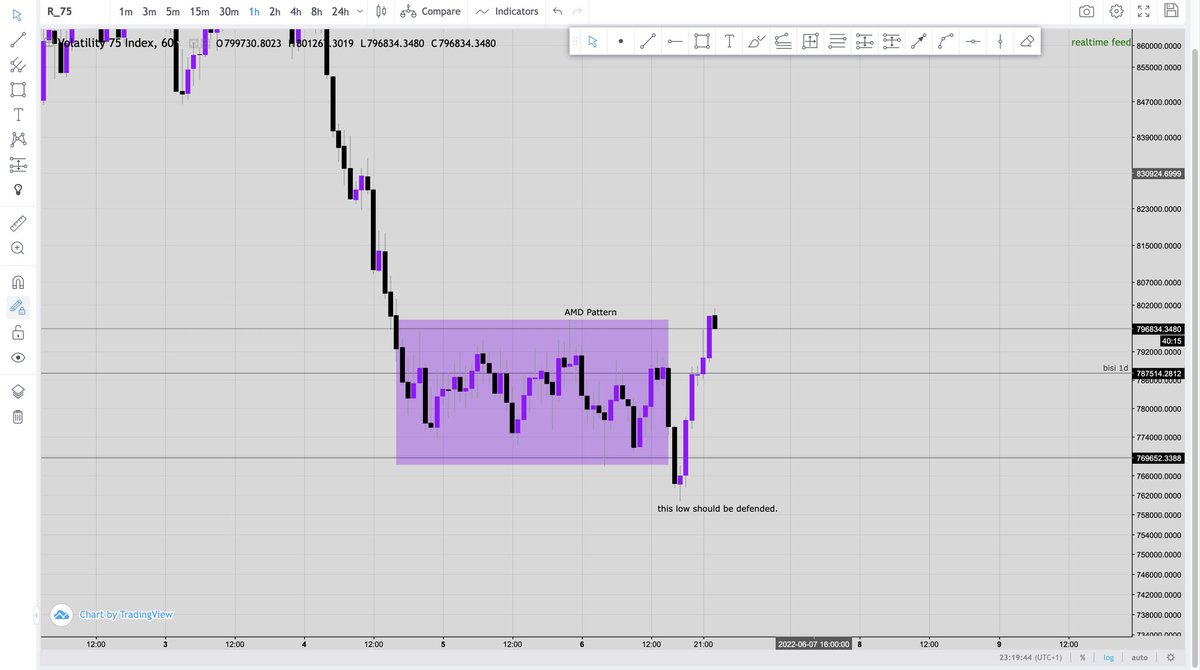 v75. 4h. annotations on the chart. (ps - ignore the 15mins tf shown ...