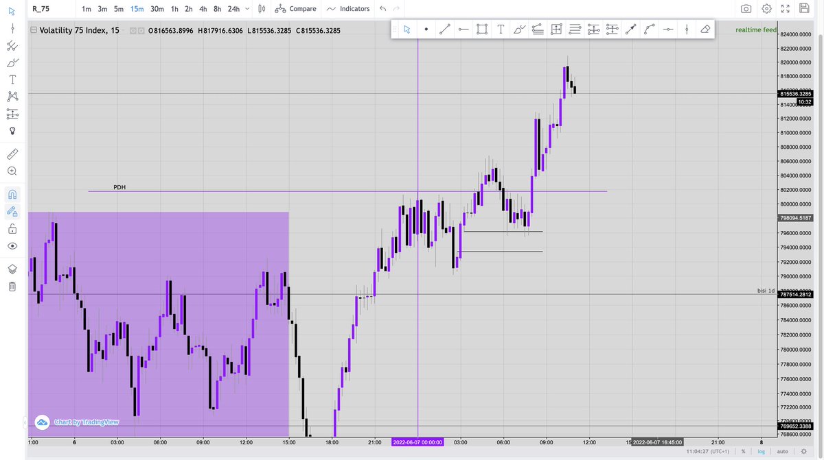 v75. 4h. annotations on the chart. (ps - ignore the 15mins tf shown ...