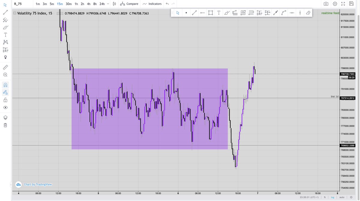 v75. 4h. annotations on the chart. (ps - ignore the 15mins tf shown ...