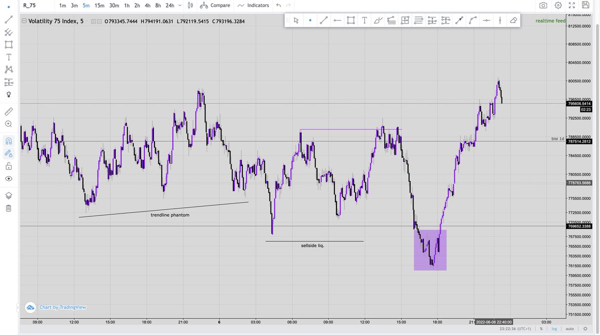 v75. 4h. annotations on the chart. (ps - ignore the 15mins tf shown ...