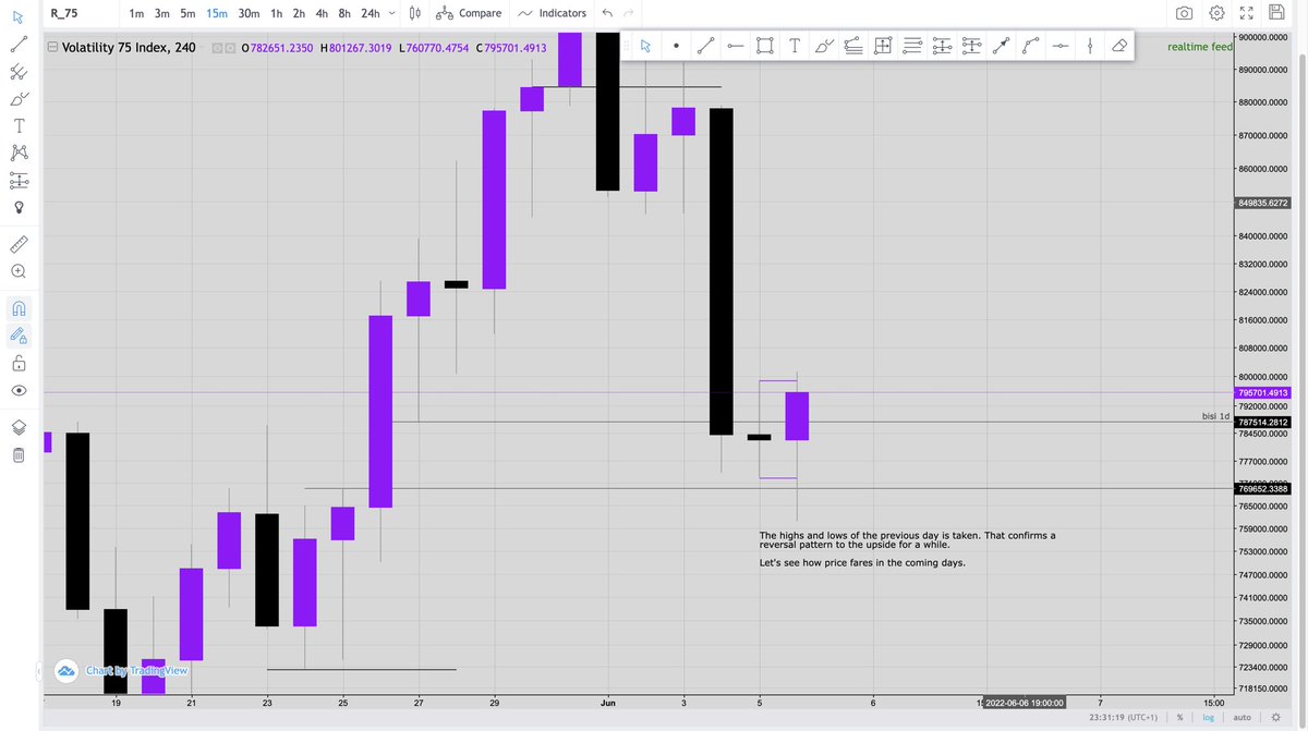 v75. 4h. annotations on the chart. (ps - ignore the 15mins tf shown ...
