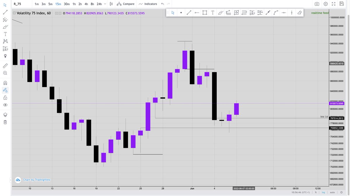 v75. 4h. annotations on the chart. (ps - ignore the 15mins tf shown ...